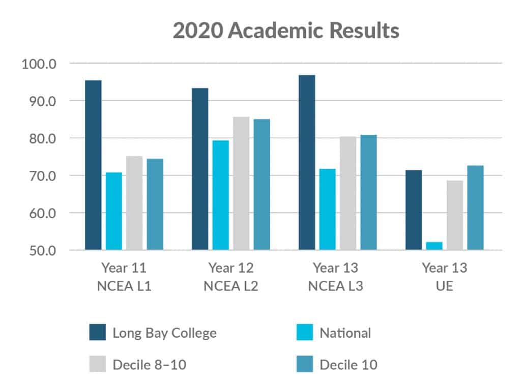 Academic Excellence - Long Bay College