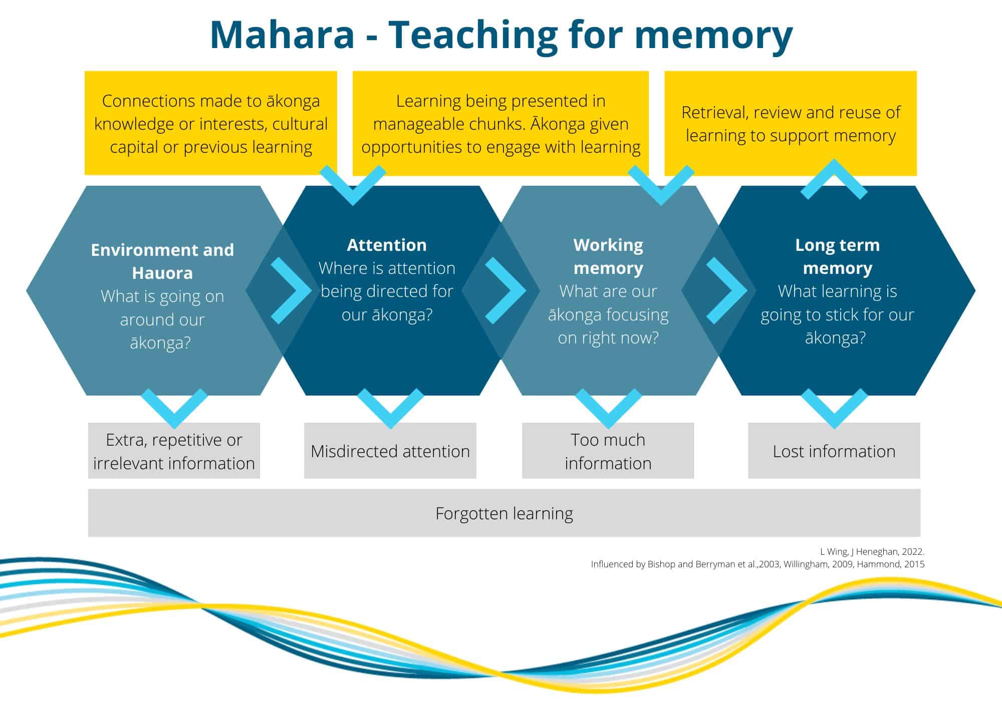 Applying research to practice – A secondary school’s journey with ...